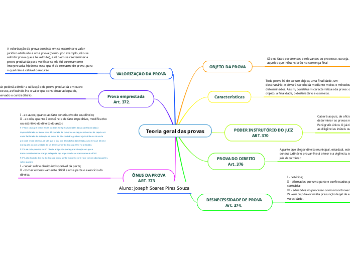 Teoria geral das provas - Mind Map